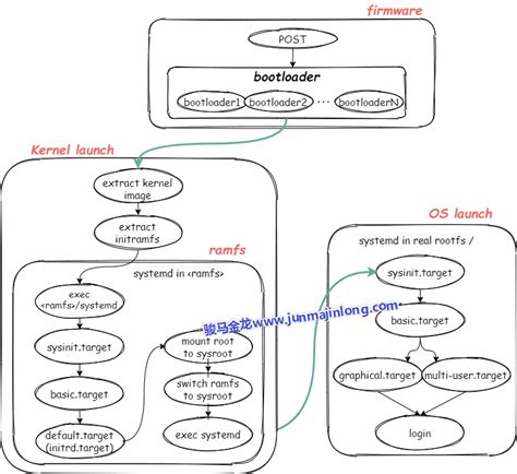 systemd时代的开机启动流程 GPT systemd Systemd系列文章