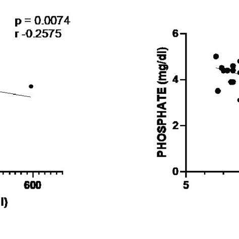 A Phosphorus Glucose Correlation And B Phosphorus Hba1c Download Scientific Diagram