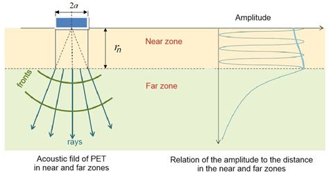 Basics Of Acoustics Acoustic Field And Ultrasound Control Methods Novotest Quality Testing
