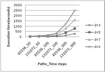 CPU Serial Time Fig 4 Speedups With D 3 5 7 9 Download Scientific Diagram