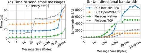 Performance Comparison For Message Passing Between Two Compute Nodes Download Scientific