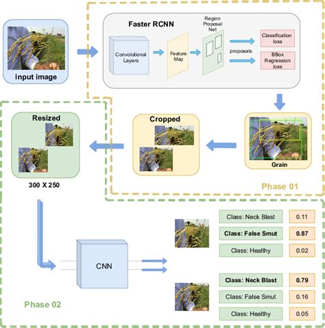 Proposed Dual Phase Approach Phase One For Detection Of The Download Scientific Diagram