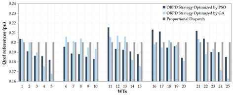 Energies Free Full Text Reactive Power Optimal Control Of A Wind Farm For Minimizing