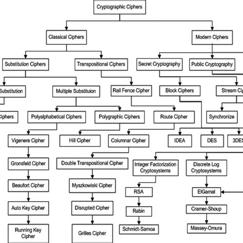 3 Classification Of Cryptographic Algorithms Download Scientific Diagram