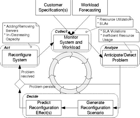 Figure 1 From Model Based Self Adaptive Resource Allocation In