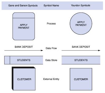System Analysis And Design Chapter Flashcards Quizlet