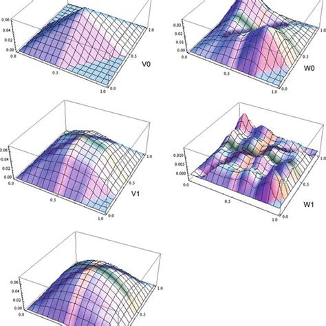 Solution Of Poissons Equation Over L Shape Domain Download Scientific Diagram