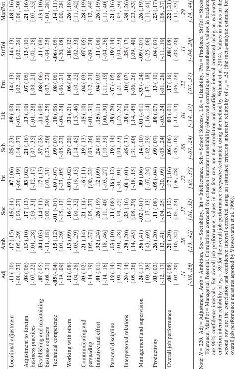 Criterion Related Validities For Personality Traits Download Scientific Diagram