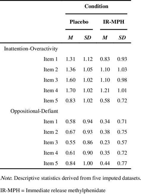 Table 1 From The Efficiency Of Behavior Rating Scales To Assess