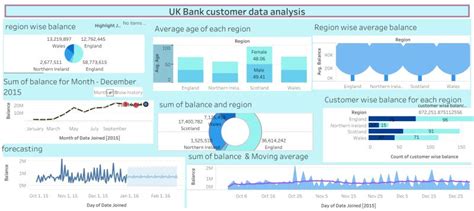 Completed A Tableau Project With Intellipaat Mohana Dharsini Posted