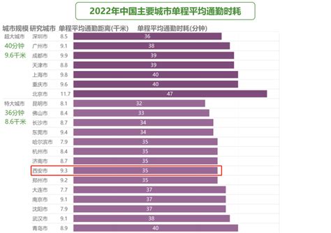 2023城市通勤报告出炉，西安平均通勤距离增幅最大比重职场人口