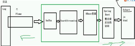 用户行为分析大数据系统（实时统计每个分类被点击的次数，实时计算商品销售额，统计网站pv、uv ）消费者行为分析系统展示 Csdn博客
