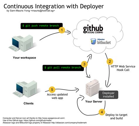 github mauris deployer a simple yet powerful git hook receiver and
