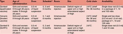 Human Papilloma Virus Vaccination Schedule Download Table