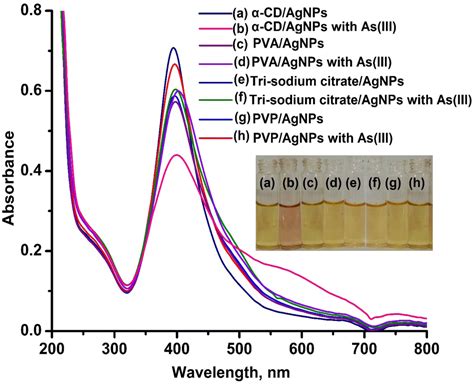 Plasmonic Colorimetric Sensor Based On Alpha Cyclodextrin