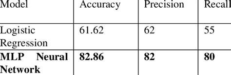 Result Comparison Between Logistic Regression And Mlp Neural Network Download Scientific Diagram