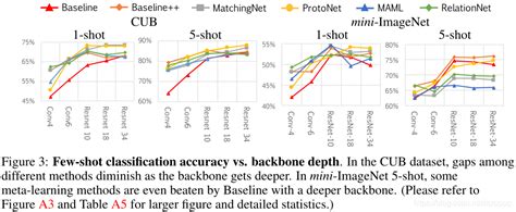 论文阅读笔记：a Closer Look At Few Shot Classification Csdn博客