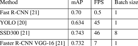 Comparison Of Detection Methods On The 2007 And 2012 Pascal Voc Dataset Download Scientific