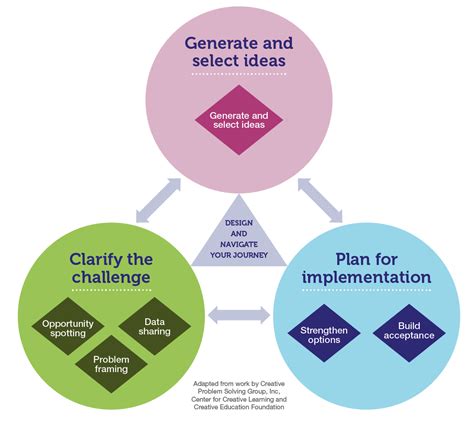 Creative Problem Solving Toolkit Health Innovation West Of England
