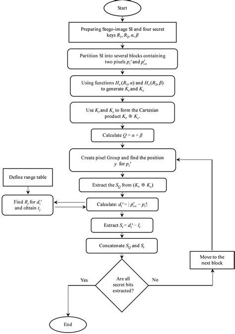 Block Based Steganographic Algorithm Using Modulus Function And Pixel