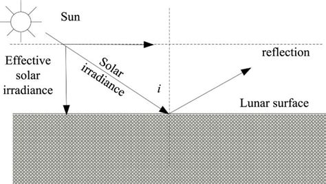 Solar Irradiance On The Lunar Surface Download Scientific Diagram
