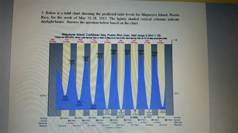 solved 3 below is a tidal chart showing the predicted tidal
