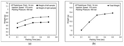 Out Of Mold Sensor Based Process Parameter Optimization And Adaptive