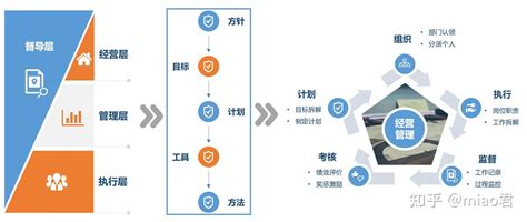 经营管理闭环是什么？一文带你读懂经营管理闭环！ 知乎