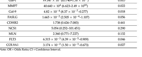 Multivariate Logistic Regression Model Including All Variables From The Download Scientific