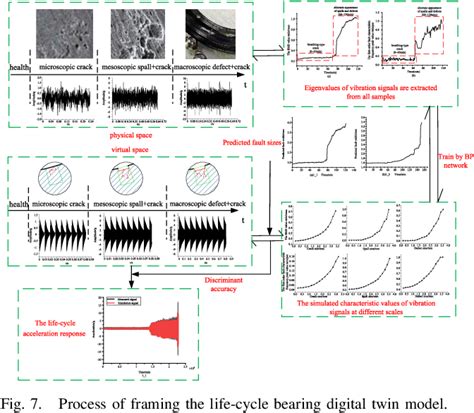 Figure 7 From A Digital Twin Model Of Life Cycle Rolling Bearing With