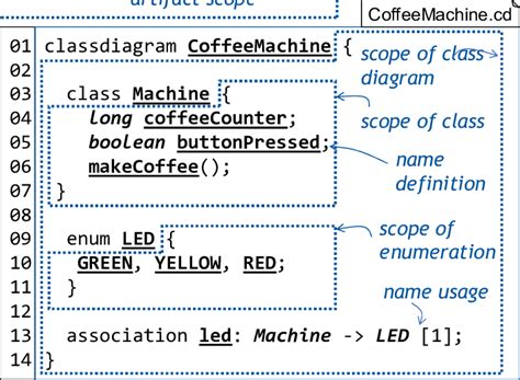 Illustration Of Name Definitions Name Usages And Scopes In A Model Download Scientific Diagram