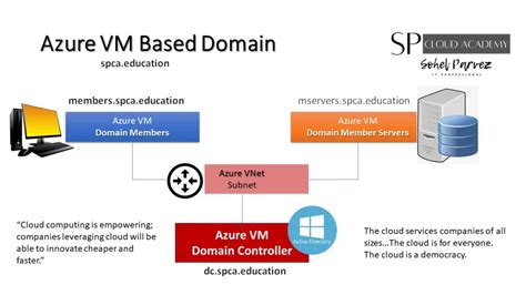Domain Based Network Deployment In Azure Sp Cloud Academy