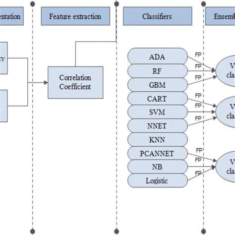 Training Accuracy Versus Testing Accuracy For A Lstm C Mlp E Download Scientific Diagram