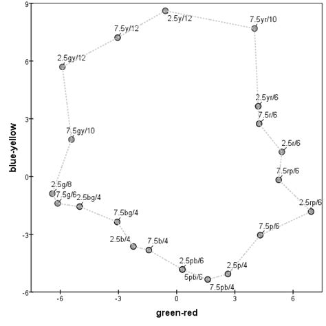 Separate ML MDS Solutions For Males Top And Females Bottom Download Scientific Diagram