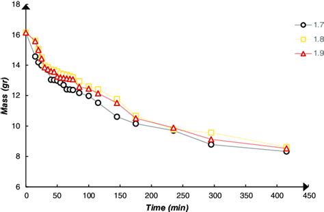 Reduction In Moisture Content Over Time At Different Air Velocity
