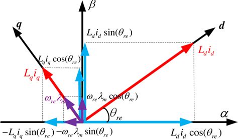 Figure 1 1 From Position Speed Sensorless Control For Permanent Magnet Synchronous Machines