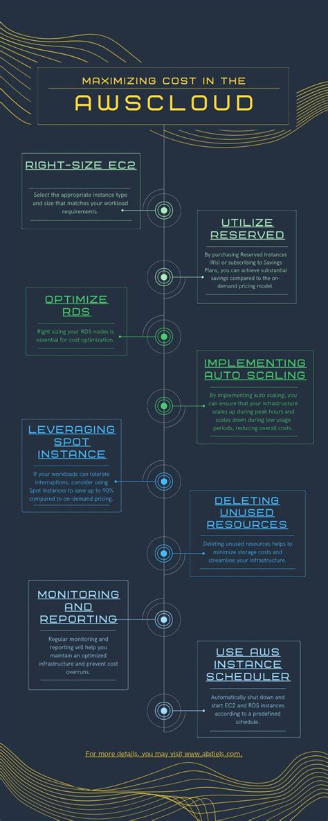 Abdiel Sanchez On Linkedin Aws Cloud Cloudmigration Costsavings Costoptimization
