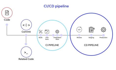 Những điều Cần Biết Về Cicd Pipeline Là Gì Pipedrive Việt Nam