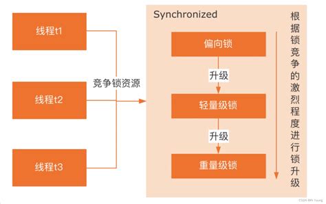 第四篇文章：synchronized synchronized object csdn博客