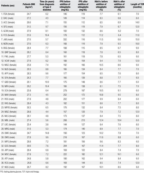 Characteristics Of The Patients Before And After Addition Of Vildagliptin Download Table