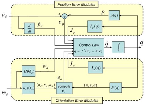 Detailed System Diagram Of A First Order Closed Loop Inverse Kinematics