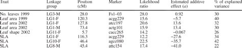 Results Of Qtl Analysis With Composite Interval Mapping Cim