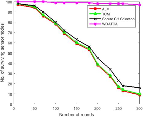 Surviving Nodes Comparison Per Round Download Scientific Diagram