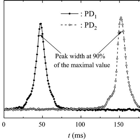 Photodiode Output Signal And Peak Width At 90 Of The Maximum Value