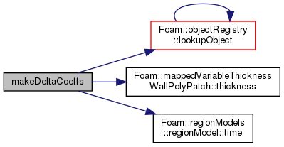 MappedVariableThicknessWallFvPatch Class Reference OpenFOAM Source Code Guide