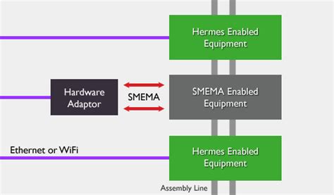 Smema Hermes Adaptor 4ir Uk