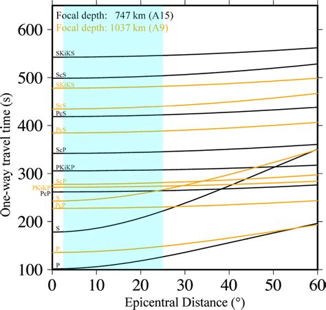 Modeled Travel Time As A Function Of Epicentral Distance Using The
