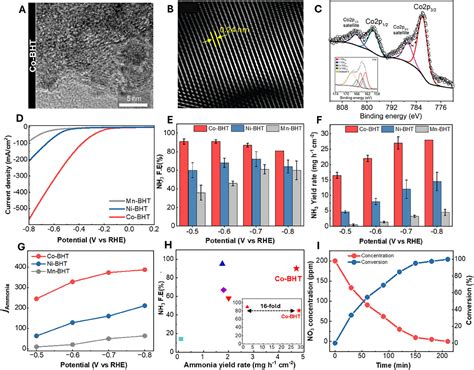 2d Multivariate‐metal‐organic Frameworks 2d‐m2of For High Yield Ammonia Synthesis From Nitrate