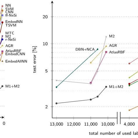 Classification Performance Of Different Algorithms Compared Against