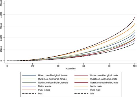 Generalized Lorenz Curves Glcs 2000 Download Scientific Diagram